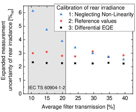 Expanded Measurement Uncertainty Of Rear Irradiance Coverage Factor Of Download Scientific