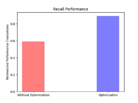 Recall Performance Evaluation Download Scientific Diagram