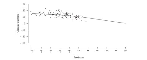 Predicted Circular Regression Curve For The Relation Between A Linear