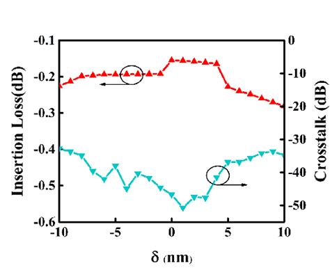 Impact Of Geometric Parameter Variations On The Insertion Loss And