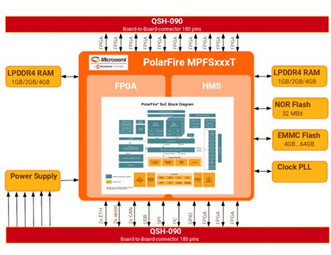 M PFS PolarFire RISC V SoC FPGA Module Electronics Lab