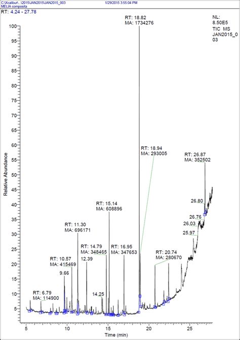 Gc Ms Chromatogram Showing Retention Time And Peaks Of Different