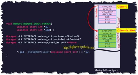 Axi4 Memory Mapped Io In Hls