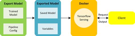 Process Flow For PdM Deployment Download Scientific Diagram