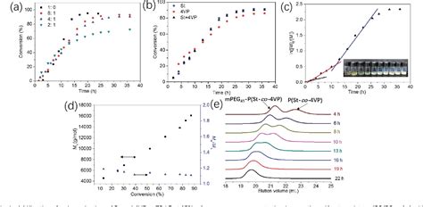 Figure 1 From Adding A Solvophilic Comonomer To The Polymerization Induced Self Assembly Of