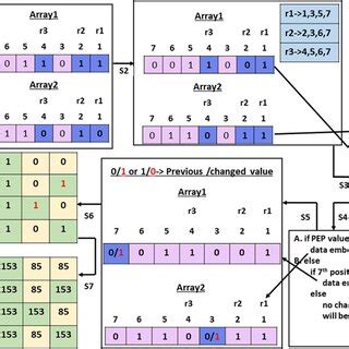 Numerical Example Of Embedding Procedure Of The Suggested Data Hiding Download Scientific