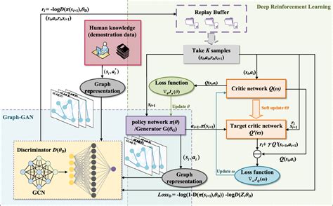 Figure 1 From Stochastic Dynamic Power Dispatch With Human Knowledge Transfer Using Graph Gan