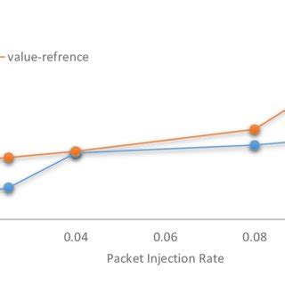 Comparison Of Delay For The Proposed Algorithm And The Algorithm Download Scientific Diagram