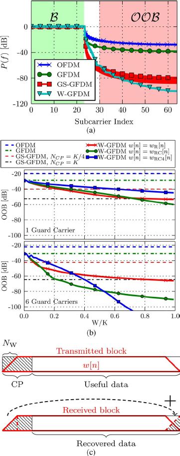 Waveform Engineering Results A Psd Of Ofdm And Gfdm Gfdm Employs A Download Scientific