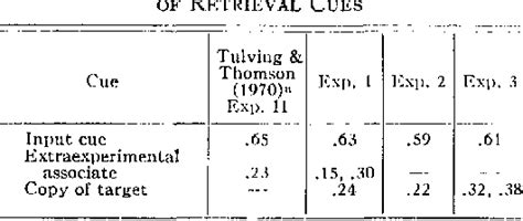 What Is Semantic Encoding In Psychology Propnra