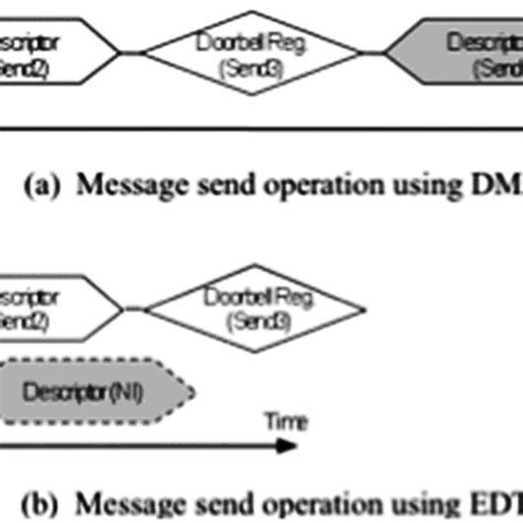 EDT Vs DMA Based Data Transfer Download Scientific Diagram