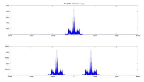 Matlab Am Modulated Signal Not Centered At Carrier Frequency Signal