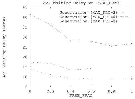 Average Waiting Delay Vs Freefrac Download Scientific Diagram
