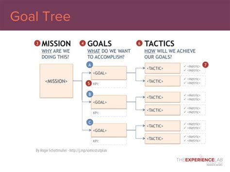 NLab Recalibrating Goals PDF