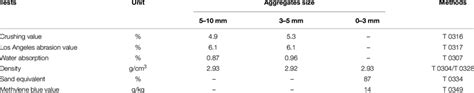 Technical Parameters Of Aggregates Download Scientific Diagram