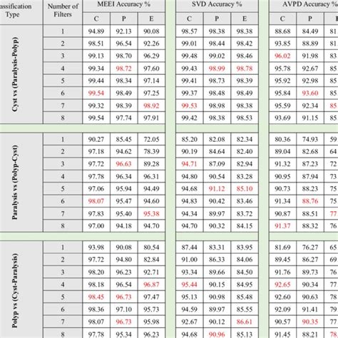 Best Accuracies For Classification For The Three Databases With The Download Table