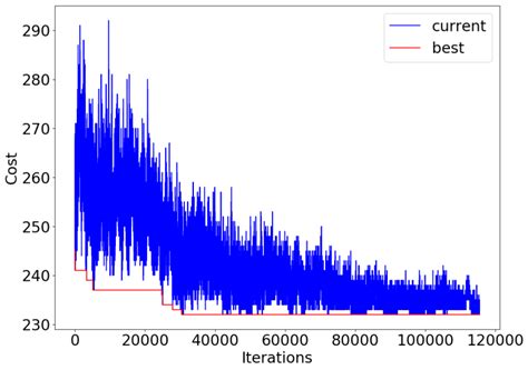 Objective Function For The Simulated Annealing Method Using The