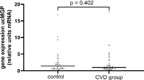 Figure 1 From Matrix Gla Protein Expression In Peripheral Blood
