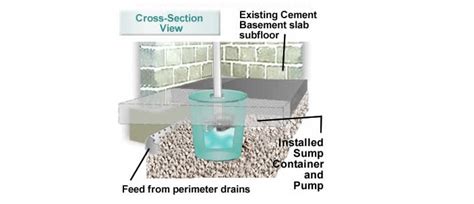 Sump Pump Testing Method Statement