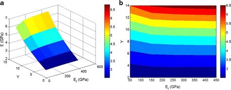 A 3d And B Contour Plots For Dependence Of Modulus On “ef” And “y” By