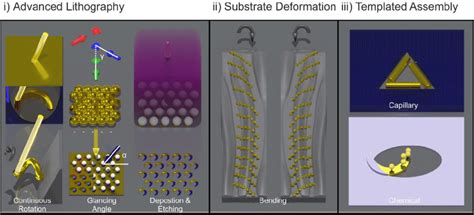 Simplified Overview Of The Different Parallel Fabrication Approaches