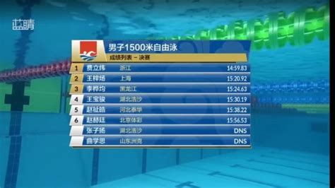 1500米自由泳游进15分，19岁的费立纬来自杭州