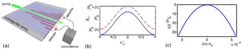 A Schematic Illustration Of A Quadratic Waveguide Array With Pump Download Scientific Diagram