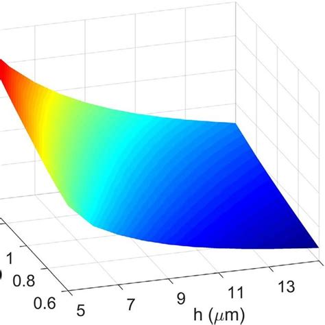 Real Parts Of Effective Indices Of Fundamental Spp Mode As Functions Of