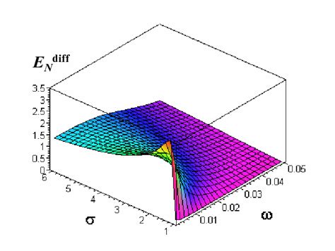 Color Online Difference Between Logarithmic Negativities E Diff N