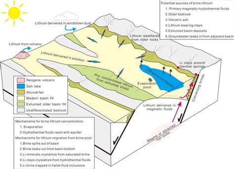 Brine Lithium Deposits Geology For Investors