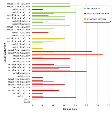 Fig A2 The Influence Of Different Pruning Ratios On The Pruning Download Scientific Diagram