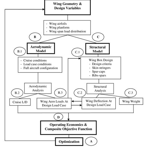 Flow Chart Of The Aero Structural Optimization Process Download Scientific Diagram