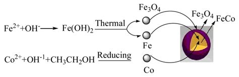 Illustration Of Formation Of Core Shell Composite Particles By One Step Download Scientific