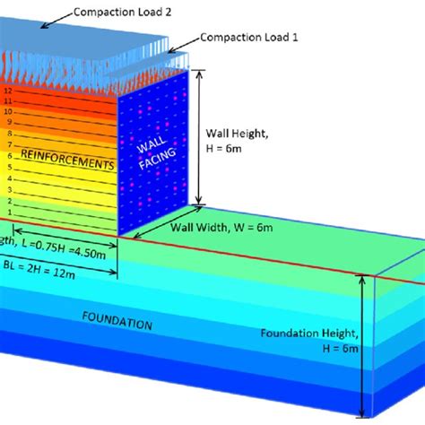 Pdf A 3d Numerical Analysis Of The Compaction Effects On The Behavior Of Panel Type Mse Walls