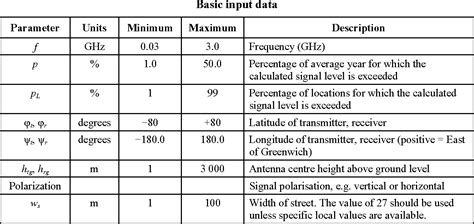 Table 1 From A Path Specific Propagation Prediction Method For Point To Area Terrestrial