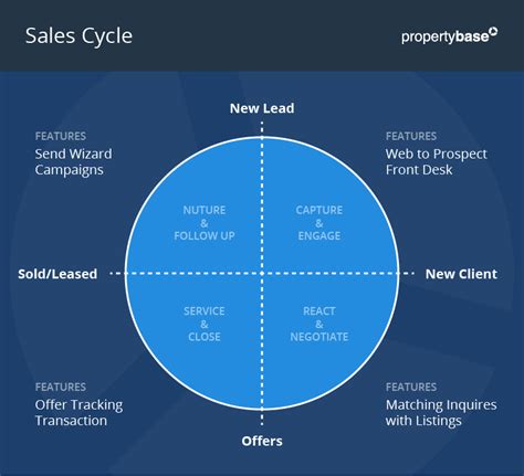 Welcome To Propertybase Propertybase Salesforce