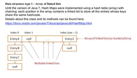 Solved Data Structure Type 1 Array Of Linked List S Until Chegg Com