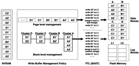 Comparison Between Page Level Buffer Management And Block Level Buffer