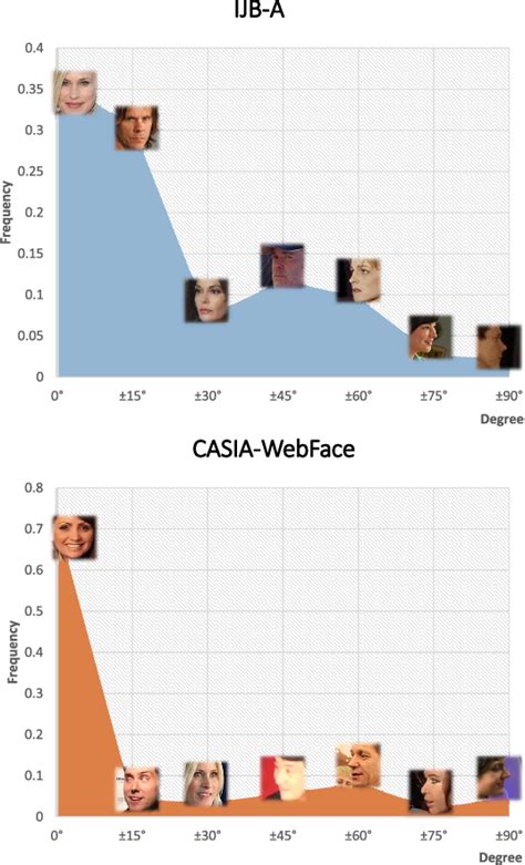 Figure 1 From Fa Gan Face Augmentation Gan For Deformation Invariant Face Recognition
