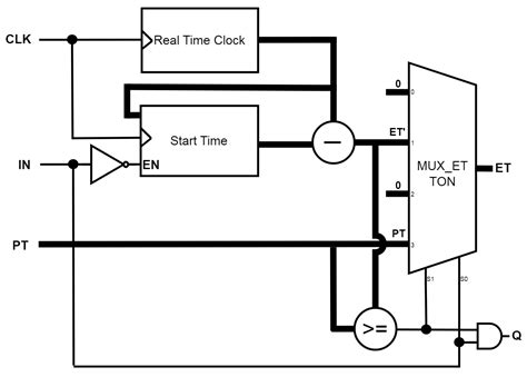 Fpga Implementation Of Iec 61131 3 Based Hardware Aided Timers For