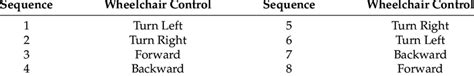 Command Sequence For Testing The Proposed Ssvep Based Bci For