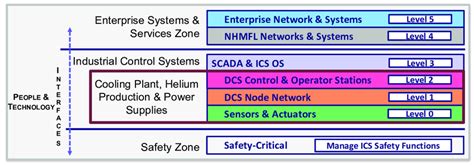 High Level Overview Of The Presented Cybersecurity Architecture Based Download Scientific
