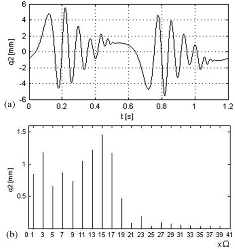 Parametric Vibration Analysis Of Transmission Mechanisms Using Numerical Methods IntechOpen