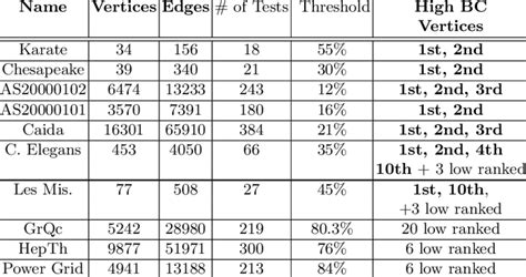 Threshold And The Vertices Obtained Using That Threshold Are Given The Download Scientific