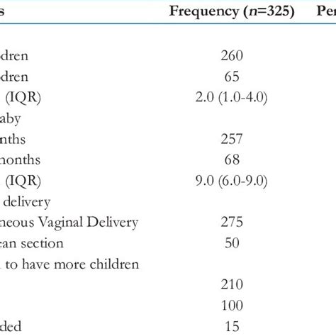 Reproductive History Of Respondents Download Scientific Diagram