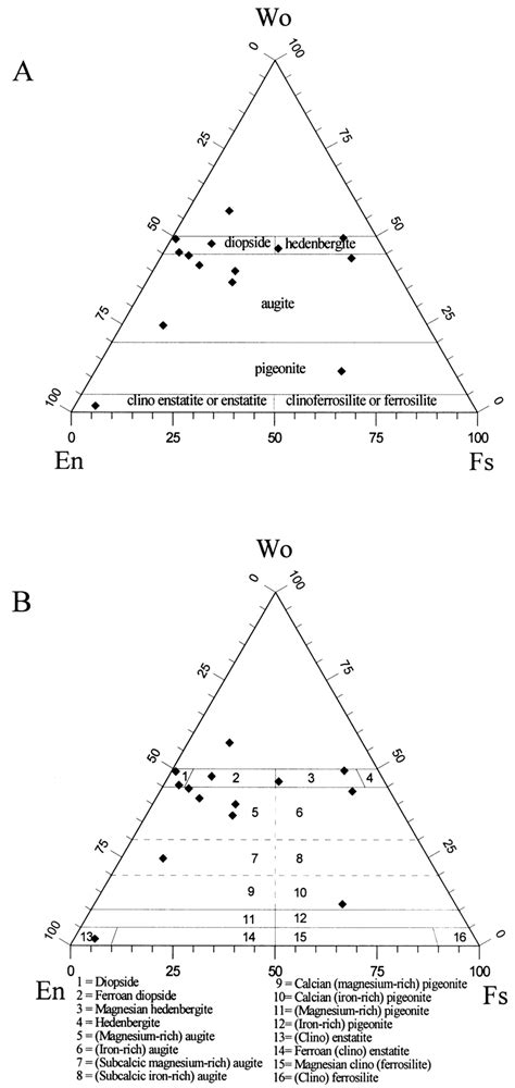 Plot Of Ca±mg±fe Pyroxene Data On Wo±en±fs Ternary Classi®cation Download Scientific Diagram