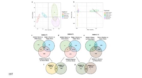 Transcriptome Responses To Botrytis Cinerea Infection Principal Download Scientific Diagram