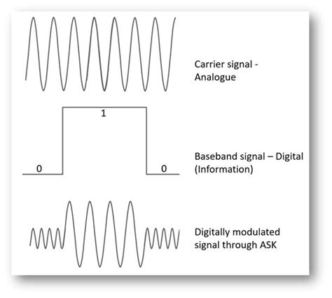 What Modulation Technique Is Used In 4g Lte Networks Commsbrief 4g