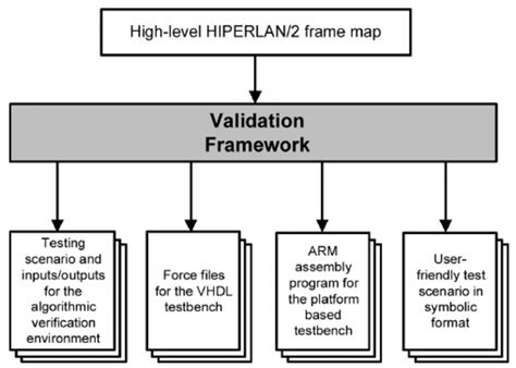 Modems Validation Framework Download Scientific Diagram