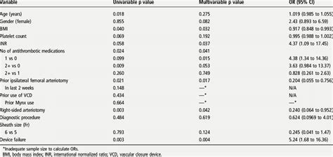 Univariable And Multivariable Analyses Of Complication Development